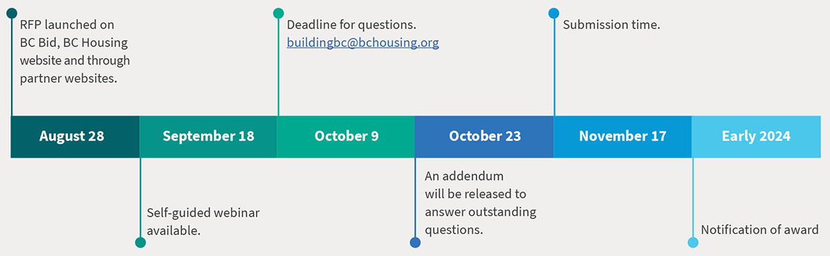 Community Housing Fund – Request for Proposals (RFP) and Submission ...