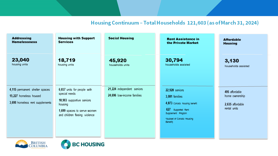 Our Organization | BC Housing