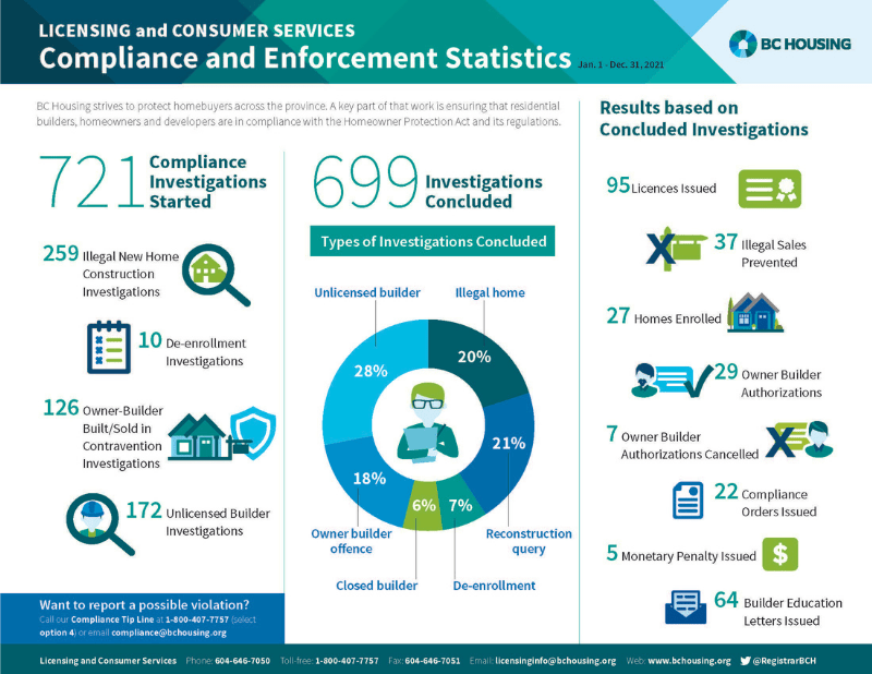Compliance and Enforcement | BC Housing