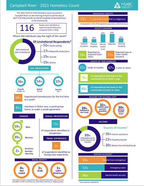 Campbell River - 2021 Homeless Count - Research Centre - BC Housing