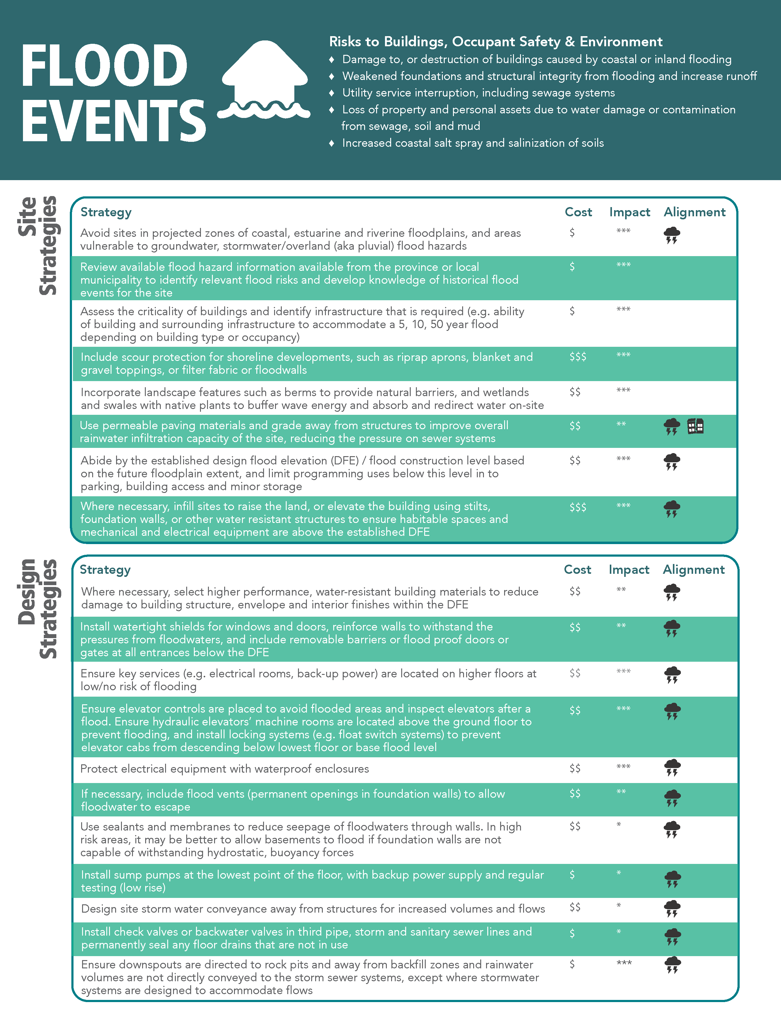 Design Discussion Primer - Flood Events - Research Centre - BC Housing