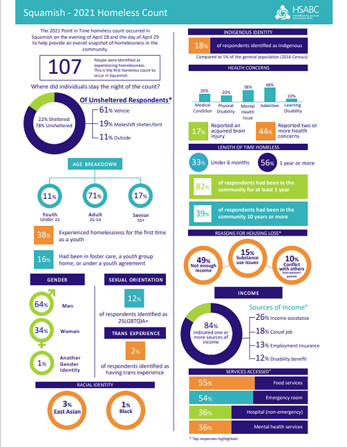 Squamish - 2021 Homeless Count - Research Centre - BC Housing